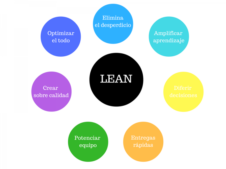 Lean Software Development LSD - Métodos Ágiles - Agile CoEx